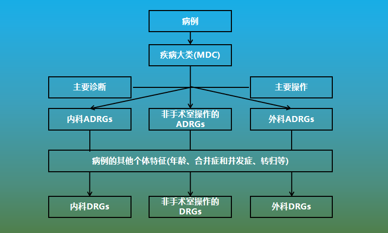 基于DRG的医疗支付方式改革，医院准备好了吗？