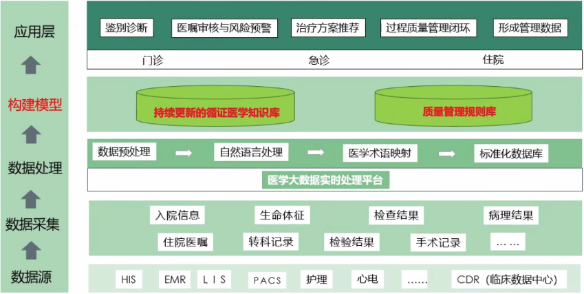 CDSS应用领地扩张：从辅助诊疗到质控管理（附视频）