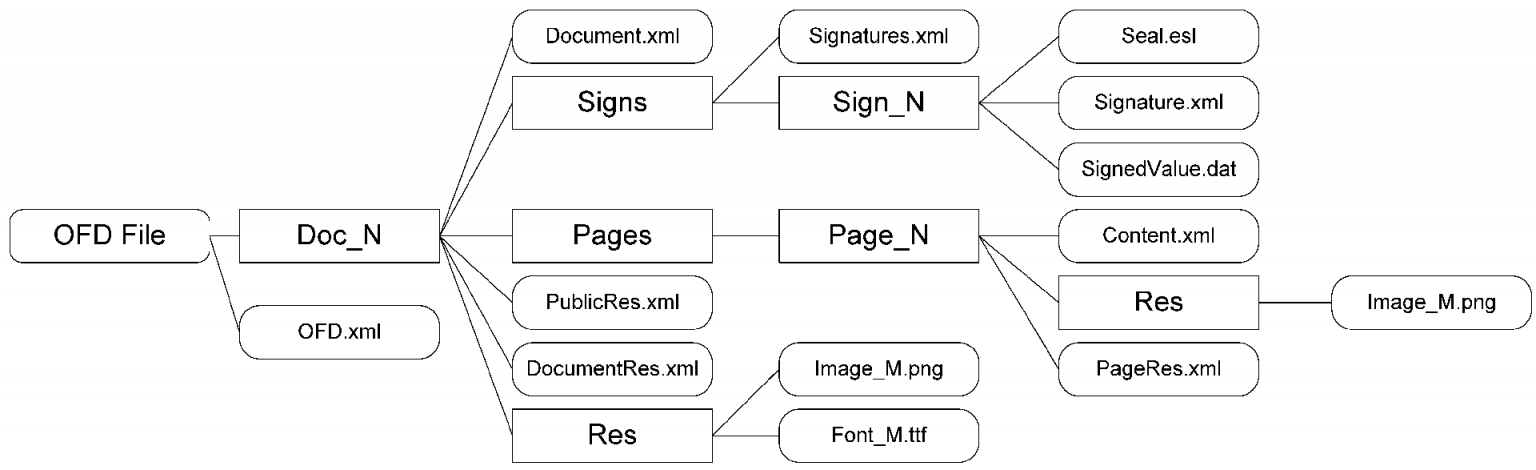OFD文件格式来了，HIT行业做好准备了吗？
